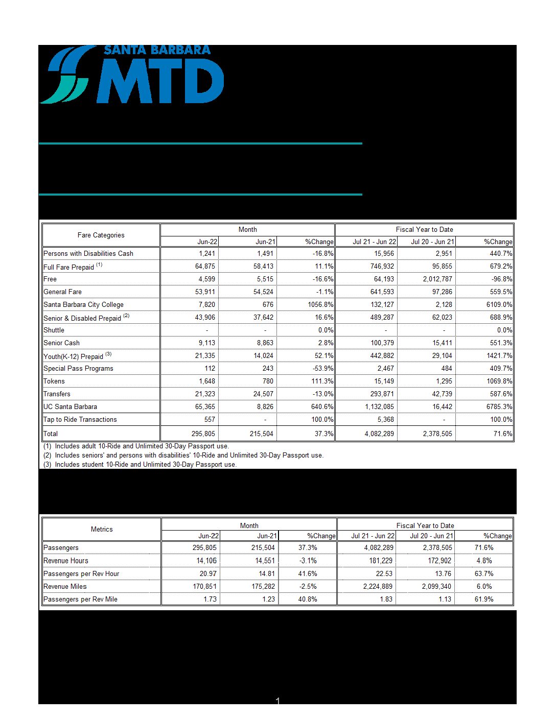 June 2022 Monthly Ridership Report – Santa Barbara MTD