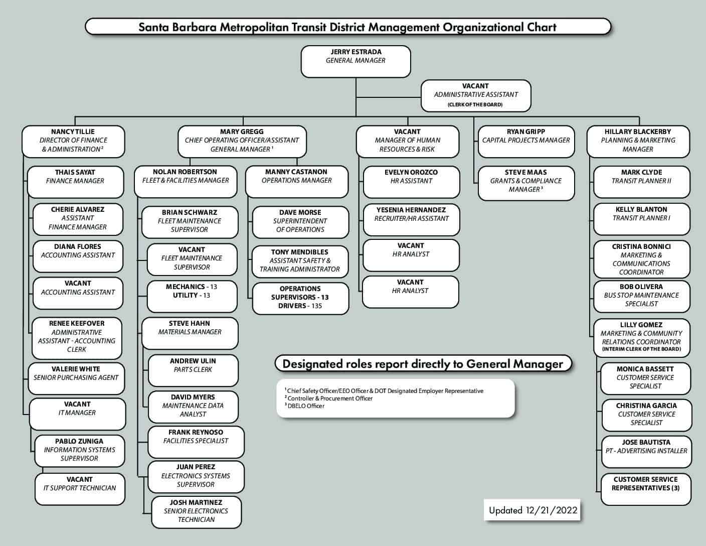 20221221 Management OrgChart – SBMTD – Santa Barbara MTD