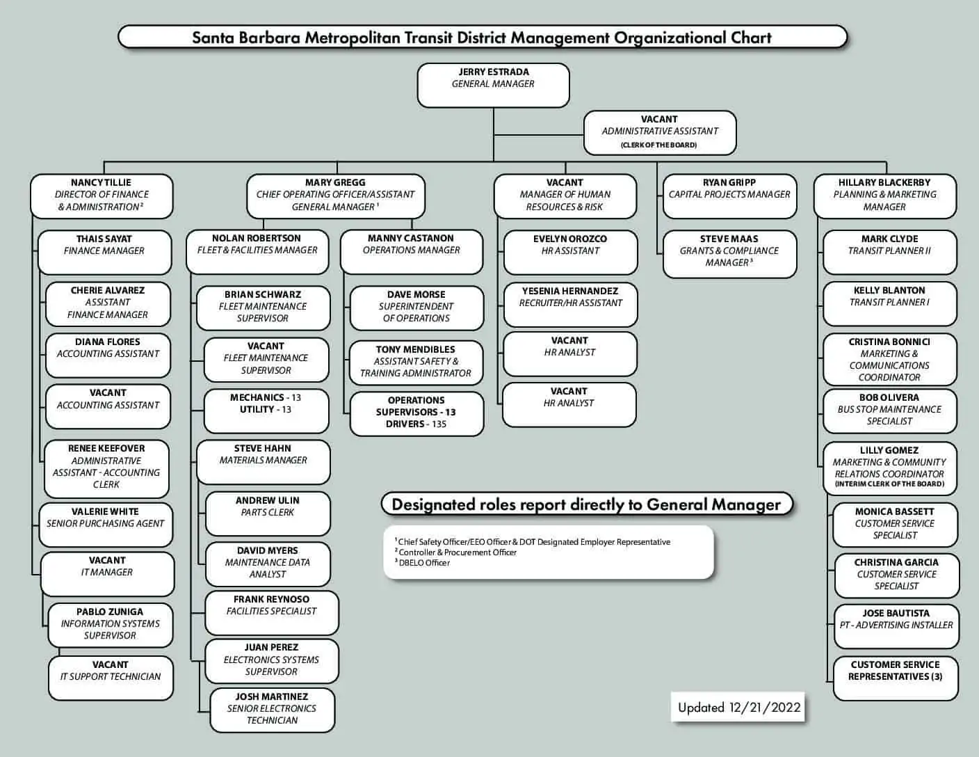 20221221 Management OrgChart – SBMTD – Santa Barbara MTD