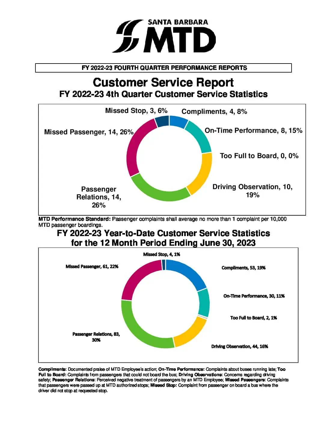 20230919 Item #7 Attachment 2 – FY23 Customer Service Summary Report ...