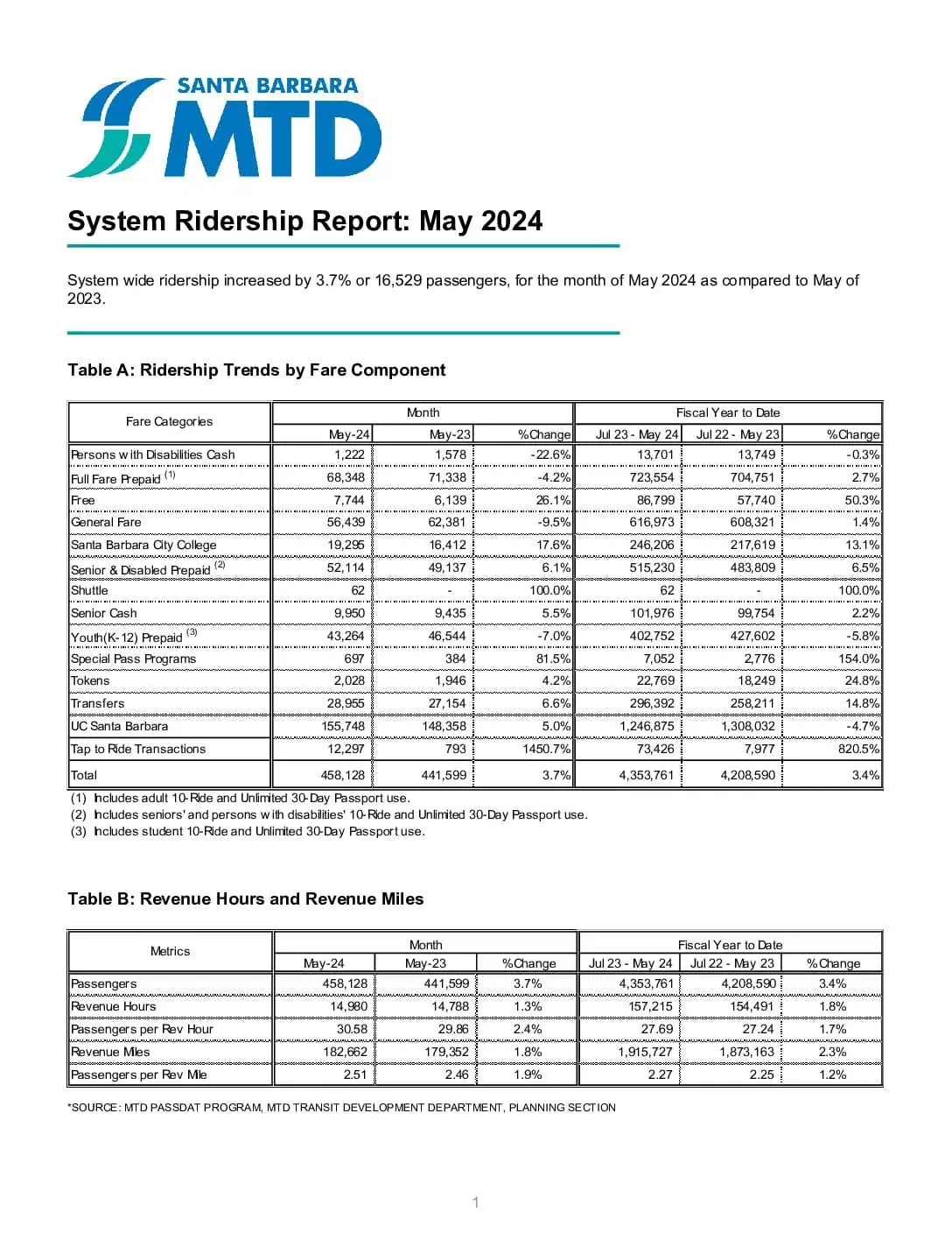 May 2024 Monthly Ridership Report – Santa Barbara MTD
