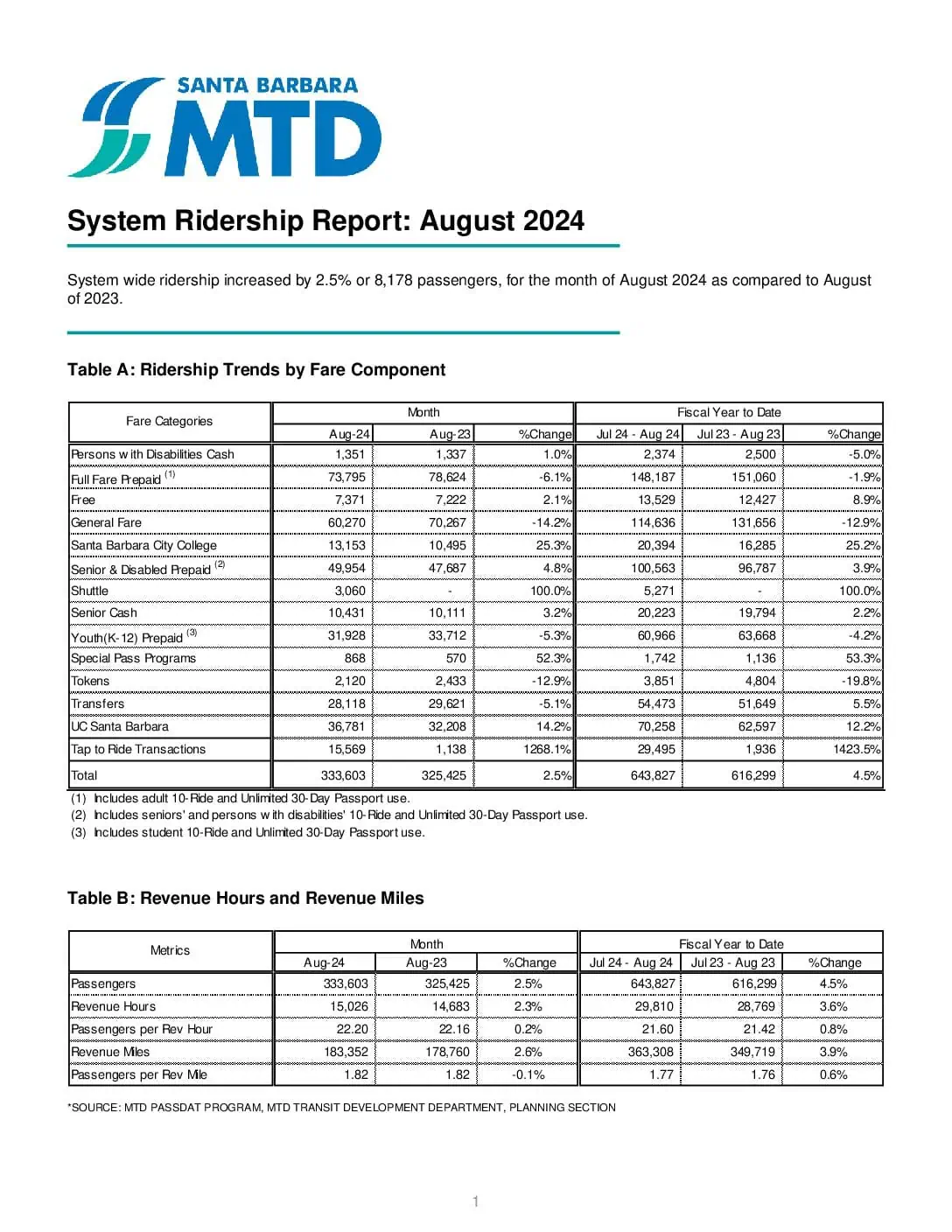 August 2024 Monthly Ridership Report – Santa Barbara MTD