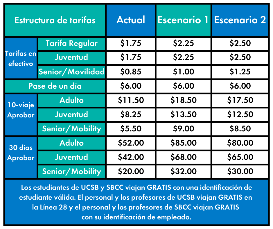 Fare Structure Adjustment Table Spanish – Santa Barbara MTD