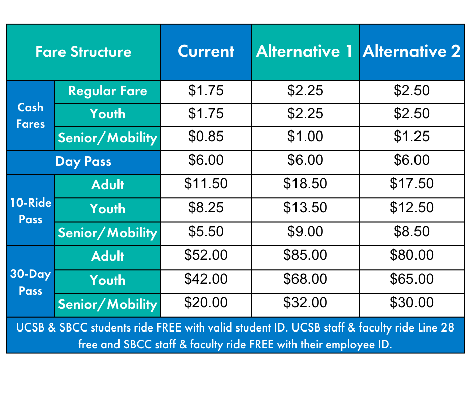 Fare Structure Adjustment Table for Web (1) – Santa Barbara MTD
