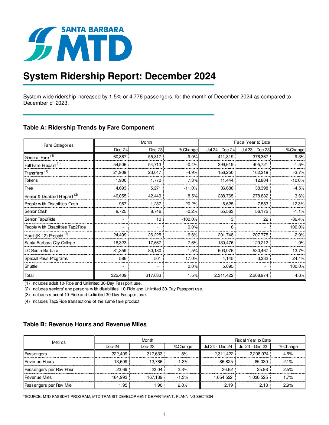 December 2024 Monthly Ridership Report – Santa Barbara MTD
