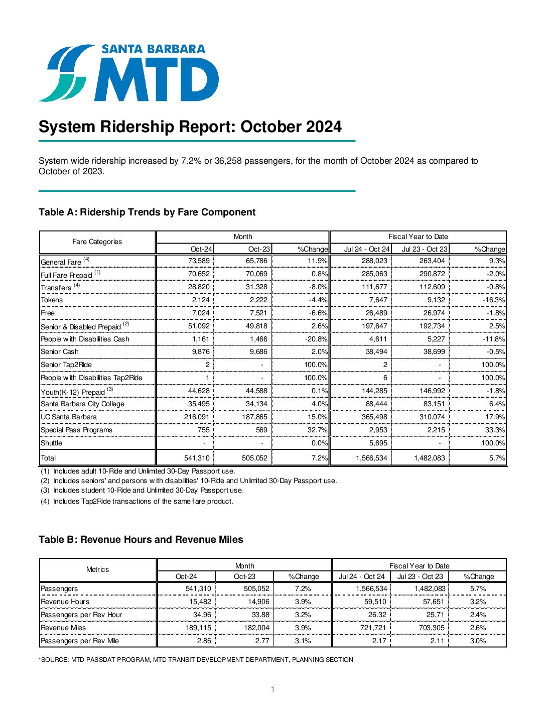 October 2024 Monthly Ridership Report – Santa Barbara MTD
