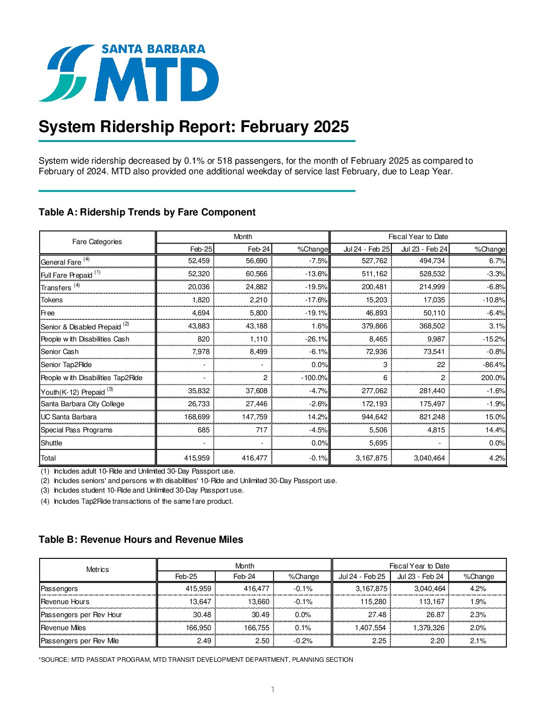 February 2025 Monthly Ridership Report – Santa Barbara MTD