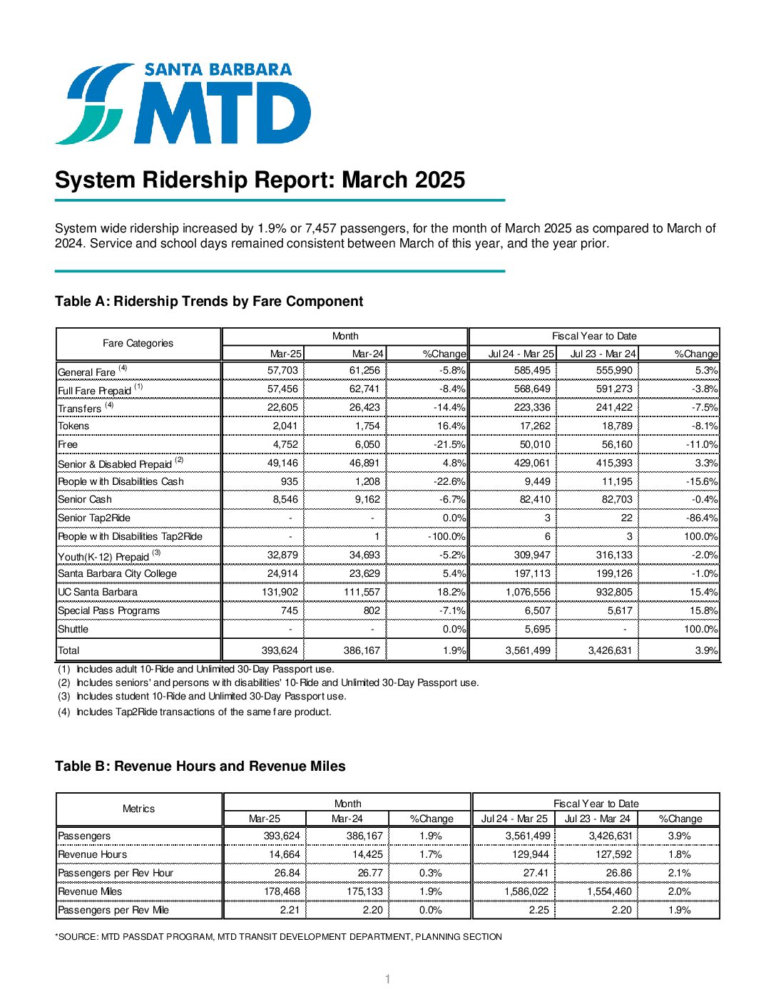 March 2025 Monthly Ridership Report – Santa Barbara MTD