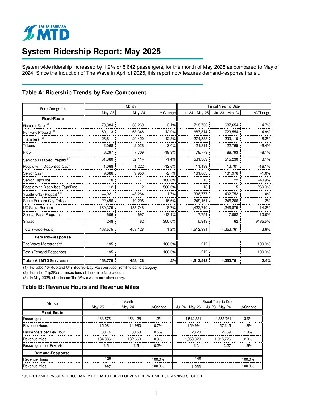 May 2025 Monthly Ridership Report – Santa Barbara MTD