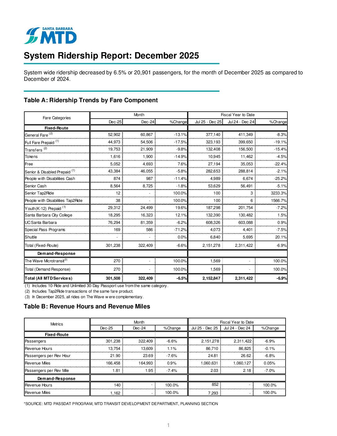 December 2025 Monthly Ridership Report – Santa Barbara MTD